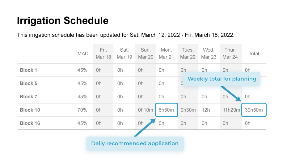 Adapt faster to water challenges | Semios